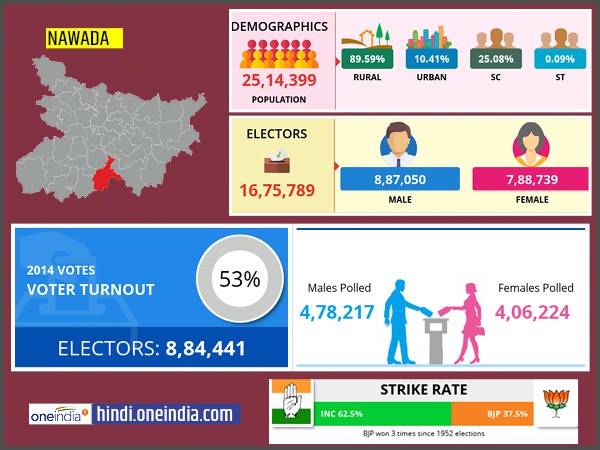 लोकसभा चुनाव 2019: नवादा लोकसभा सीट के बारे में जानिए | profile of Nawada lok sabha constituency ...