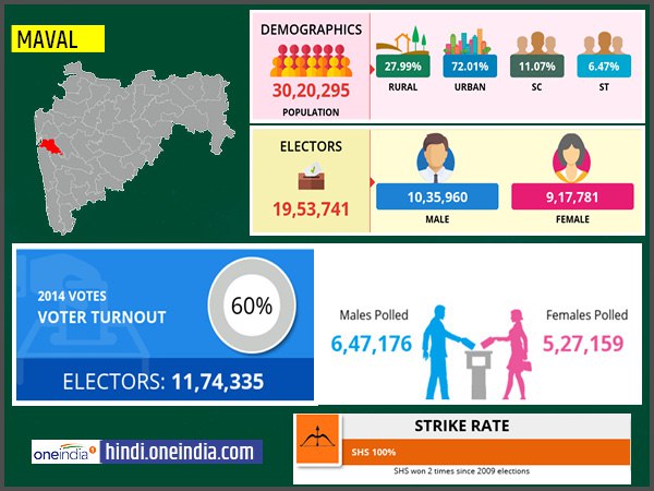 लोकसभा चुनाव 2019: मावल लोकसभा सीट के बारे में जानिए | profile of Maval ...