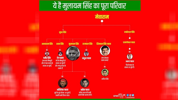 Mulayam Singh Yadav Family Tree: जानिए 'नेताजी' के परिवार को, तीन दलों ...