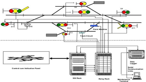 Electronic Interlocking: रेलवे में क्या होता है इलेक्ट्रॉनिक इंटरलॉकिंग? जिसकी वजह से हुआ ...