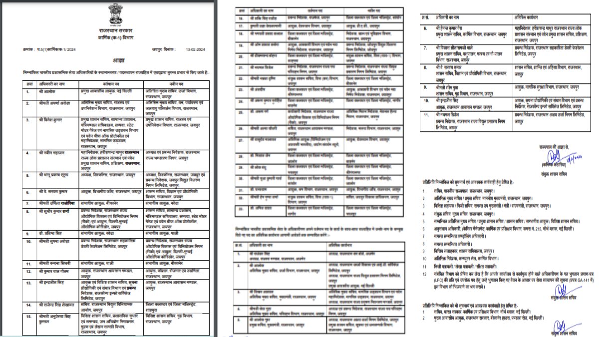 Rajasthan News: 33 आईएएस अफसरों के तबादलें,11 को अतिरिक्त चार्ज,जानिए किसे मिली क्या जिम्मेदारी ...